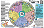 The Pedagogy Wheel – The View from 518