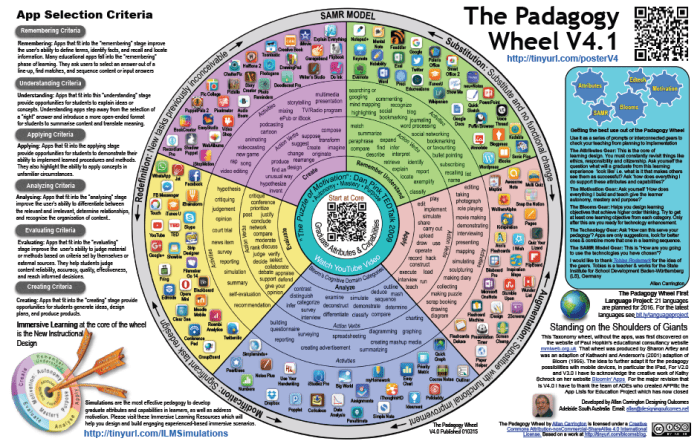 The Pedagogy Wheel – The View from 518